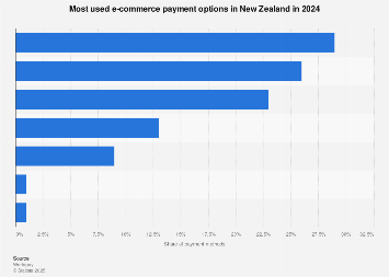 New Zealand: most used e-commerce payment methods 2024| Statista