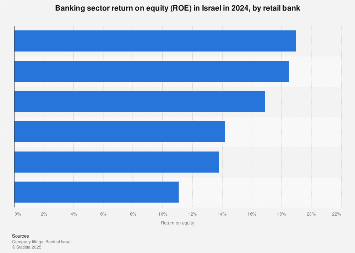 Banking return on equity by bank in Israel 2024| Statista