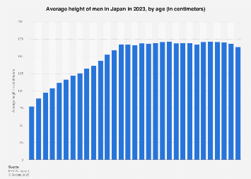 Japan: average height of men by age | Statista