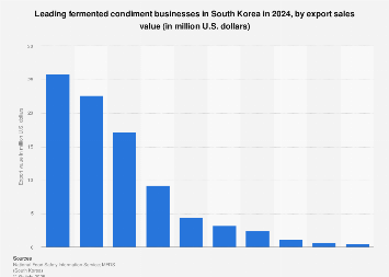 South Korea: leading condiment companies by export sales 2024 | Statista