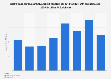 India : trade surplus with U.S. 2025| Statista