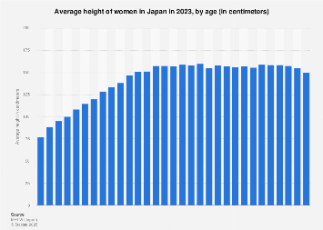 Japan: average height of women by age | Statista