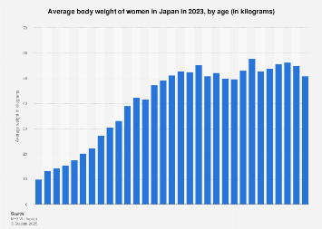 Japan: average weight of women by age | Statista
