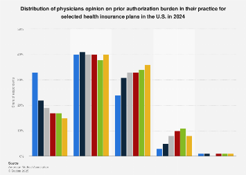 Physician views on prior authorization burden U.S. 2024| Statista