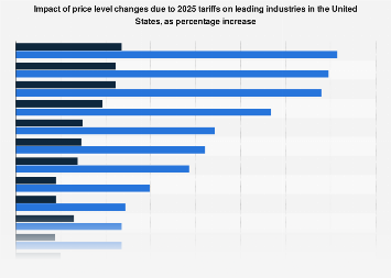 Price level change impact from tariffs by industry 2025| Statista