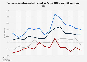 Japan: job vacancy rate of businesses by size 2025| Statista
