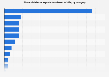 Share of defense exports by type from Israel 2024| Statista