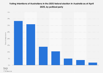 Australia: voting intentions of Australians in the federal election by ...
