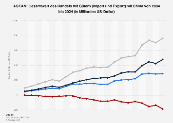 ASEAN - Handelsvolumen im Güterhandel mit China bis 2024| Statista