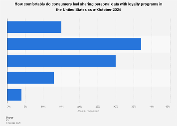 Consumers' ease of sharing personal data with loyalty programs USA 2024 ...