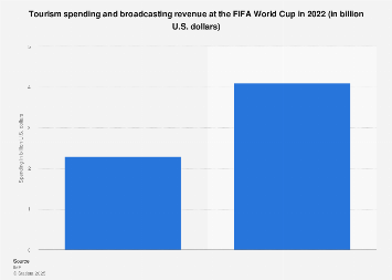 World Cup tourism and TV revenue Qatar 2022| Statista
