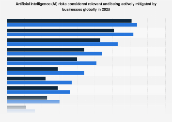 AI risks considered relevant and actively mitigated 2024| Statista