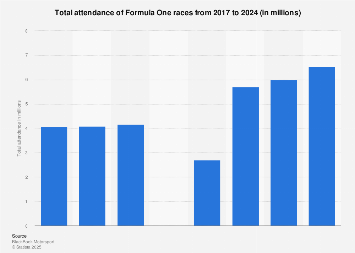 F1 total attendance by year 2024| Statista