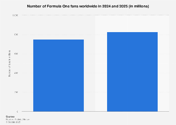 Number of F1 fans worldwide 2025| Statista