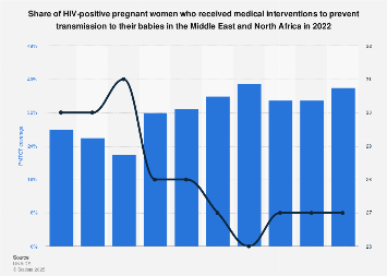 MENA: HIV mother to child transmission rate| Statista