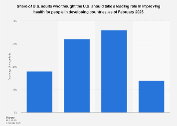 Opinion: U.S. lead improving health in developing countries 2025| Statista
