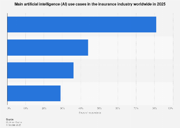 AI use cases in insurance worldwide 2025| Statista