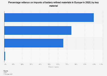 Europe: refined battery material imports 2025| Statista