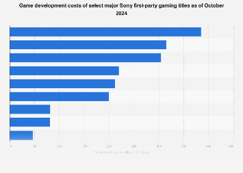 Sony 1P video game dev costs 2024| Statista