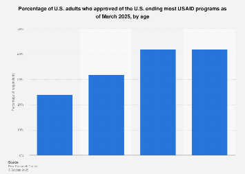 Approval of ending USAID by age 2025| Statista