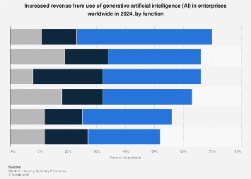 Revenue increase by generative AI use enterprise 2024| Statista