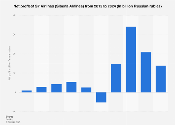 S7 Airlines net profit 2024| Statista