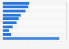 Health insurance claim denials in the United States | Statista