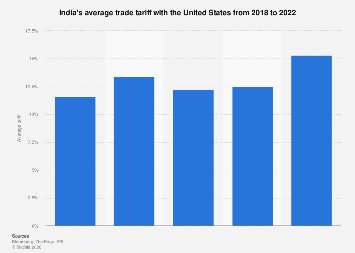 India: average trade tariff with U.S.| Statista