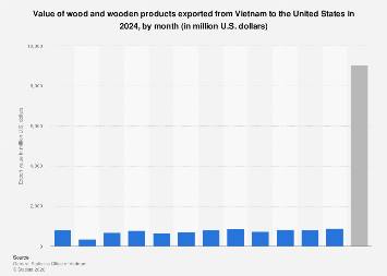Vietnam: wood and wooden products export value to the U.S. 2024| Statista
