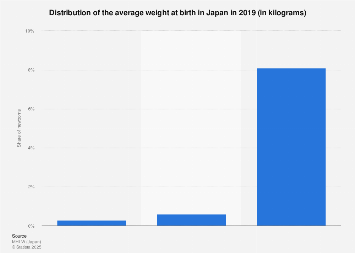 Japan: distribution of average weight at birth| Statista