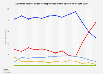 Canada federal election seat projection 2025| Statista