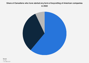 Share of Canadians boycotting American companies 2025| Statista