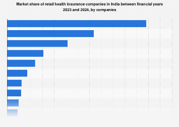 India: retail health insurance market share 2024 | Statista
