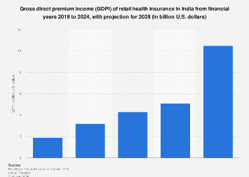 India: retail health insurance GDPI 2028| Statista