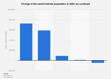 Catholic population growth by continent| Statista