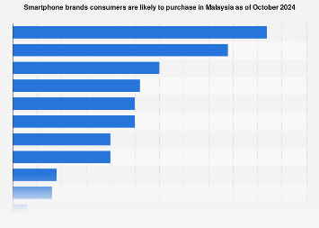 Malaysia: smartphone brands consumers are likely to purchase 2024| Statista