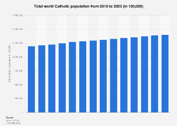 World Catholic population | Statista