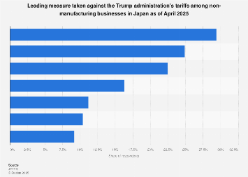 Japan: non-manufacturing businesses' measures against Trump tariffs ...