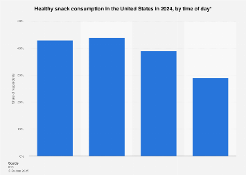 U.S. healthy snack consumption patterns 2024| Statista