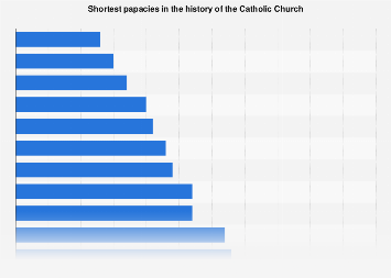 Shortest papacies in history| Statista