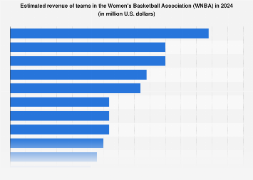 WNBA team revenue 2024| Statista