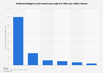 AI model pricing trends 2025| Statista