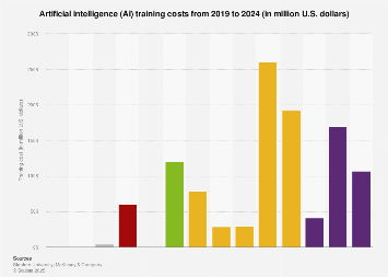 Comparison of AI models training costs 2024| Statista