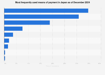 Japan: most frequently used payment methods 2024| Statista