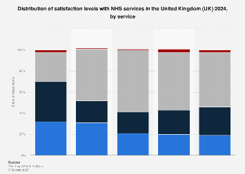 Satisfaction with NHS services in the UK 2024| Statista