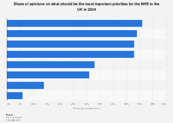 Opinion on most important priorities for the NHS 2024| Statista