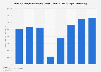 eDreams ODIGEO revenue margin 2025| Statista