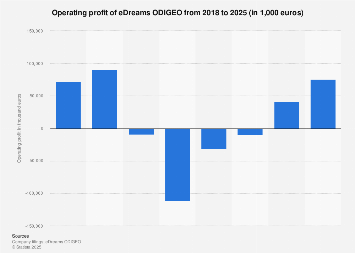 eDreams ODIGEO operating profit 2025| Statista