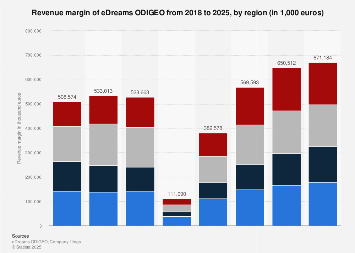 eDreams ODIGEO revenue margin by region 2025| Statista