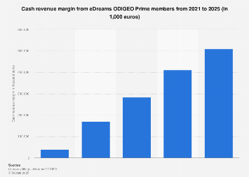 eDreams ODIGEO Prime cash revenue margin 2025| Statista